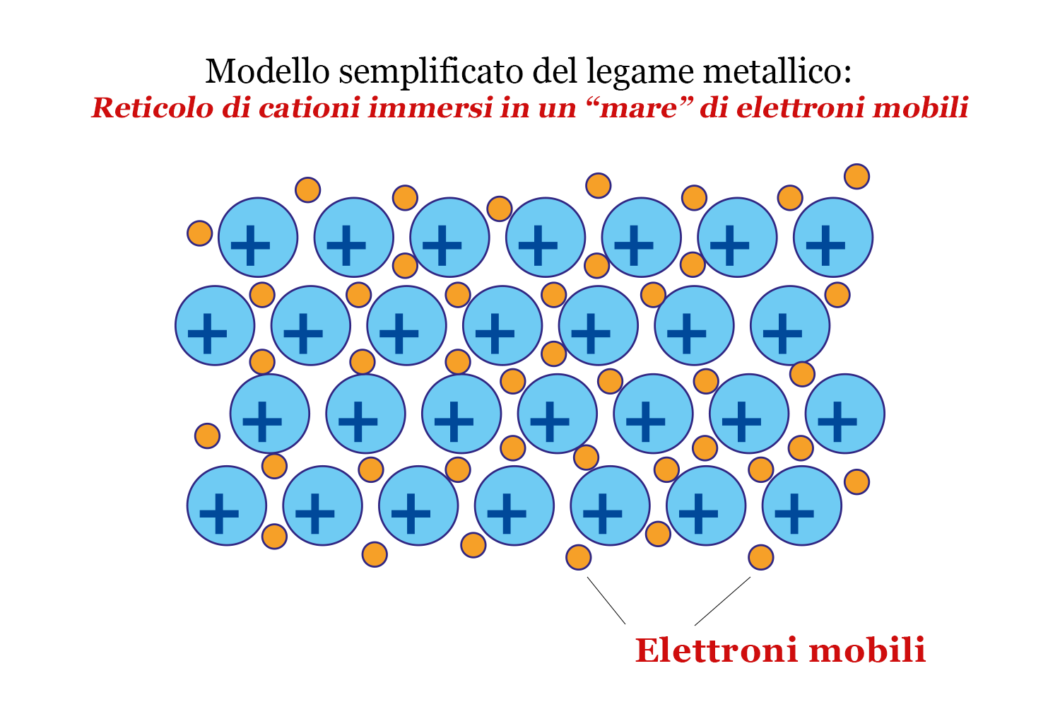 I legami chimici: covalenti, ionici e metallici