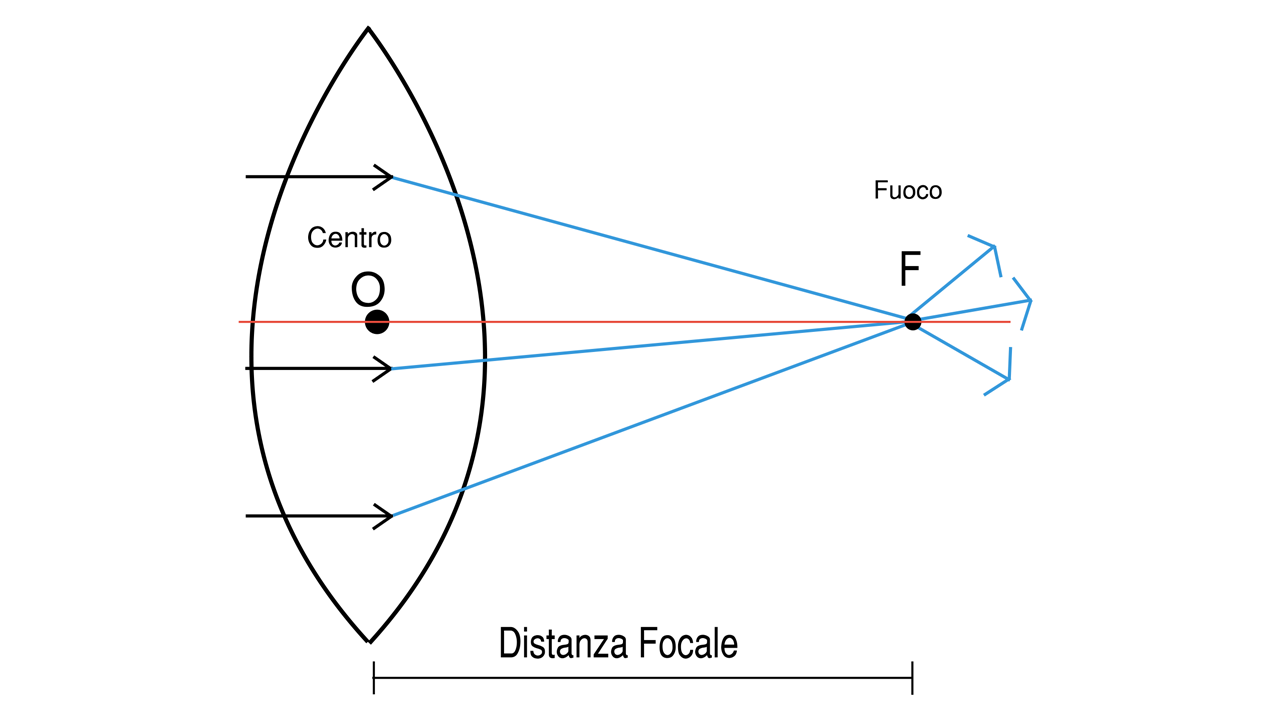 La rifrazione della luce: cos'è e quali sono le sue leggi