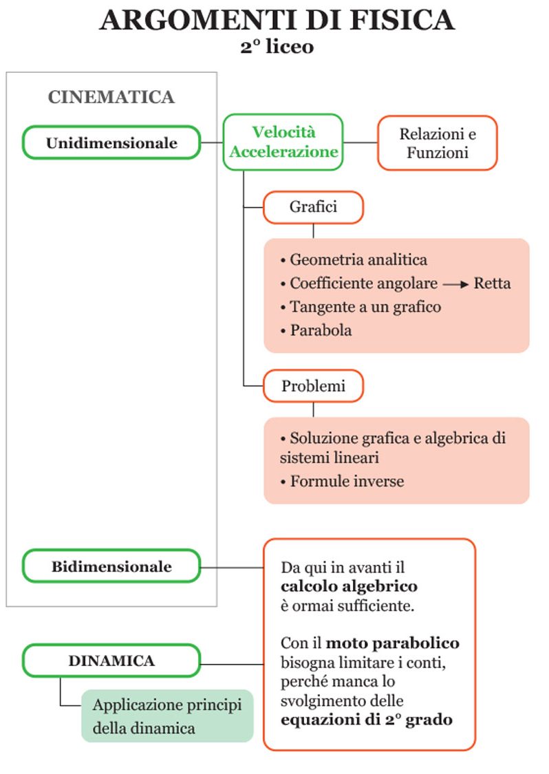 Gli elementi matematici utili nella fisica