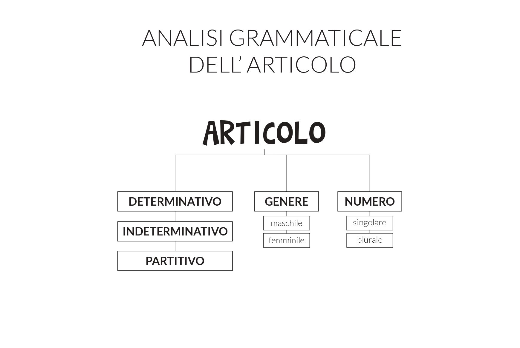 Gli articoli: determinativi, indeterminativi e partitivi