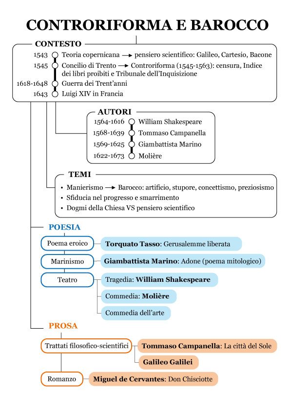 L'età della Controriforma e del Barocco