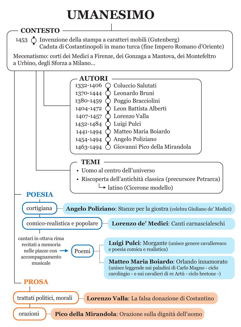 Umanesimo Significato E Caratteristiche Studentiit Umanesimo