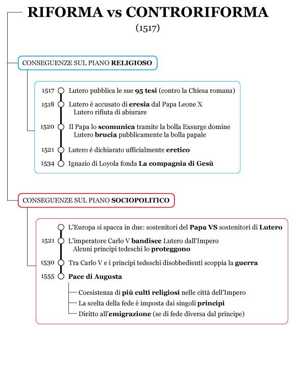 La riforma protestante e la controriforma cattolica