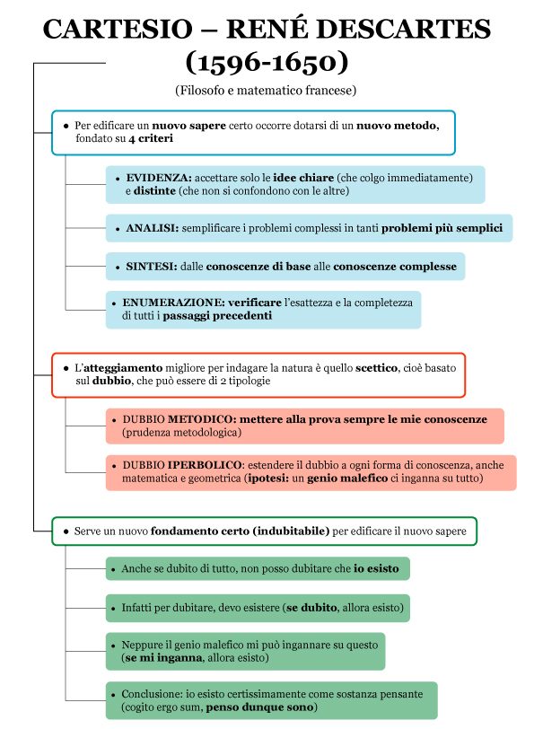 Cartesio: il principio del Cogito, ergo sum