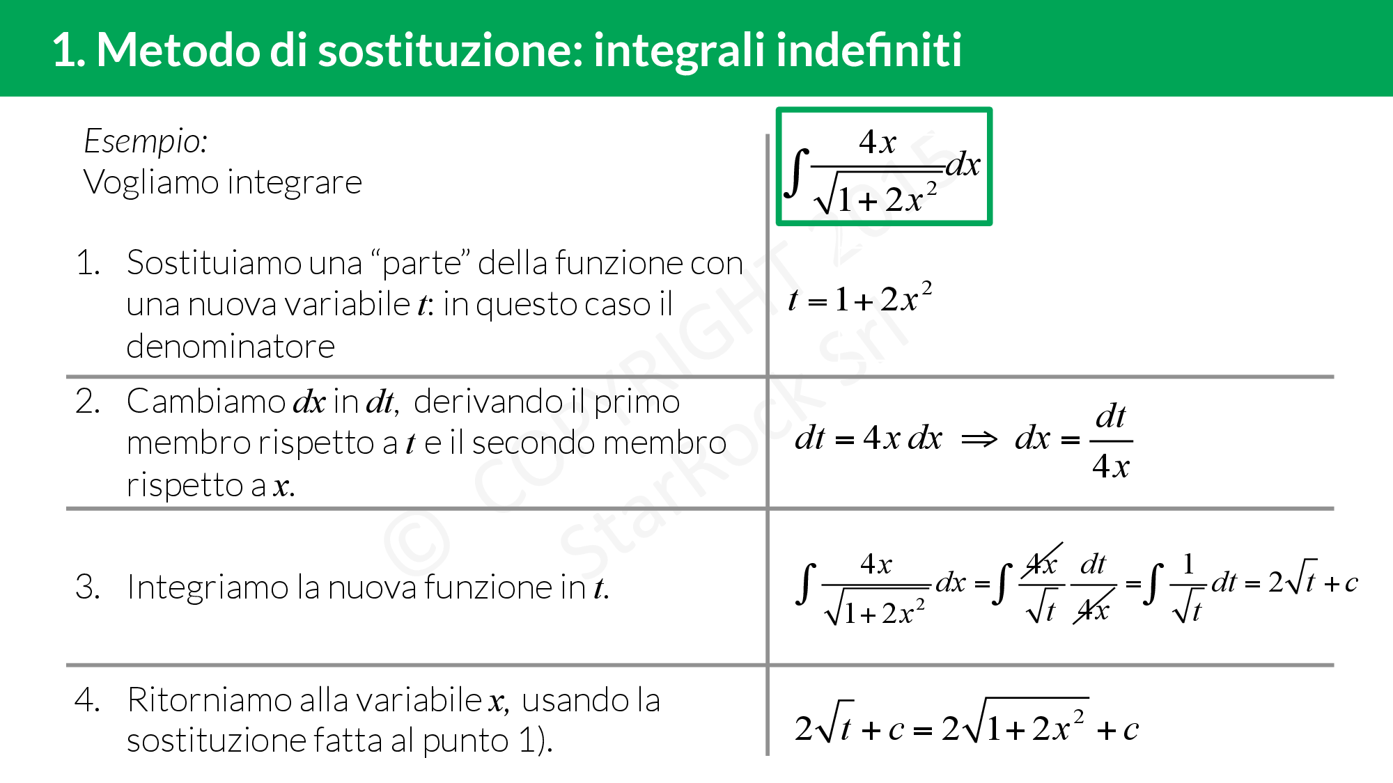 Integrazione per sostituzione di integrali: come farla