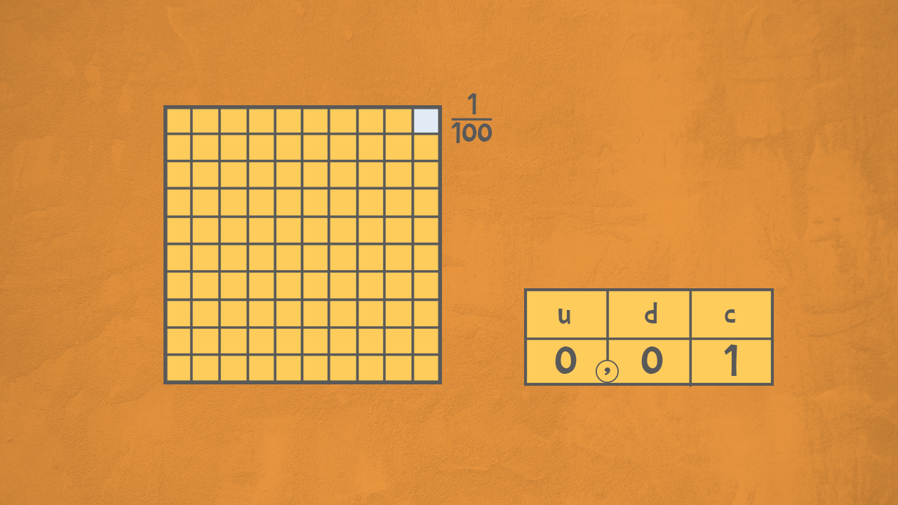 Decimi, centesimi e millesimi: lezioni di scuola primaria