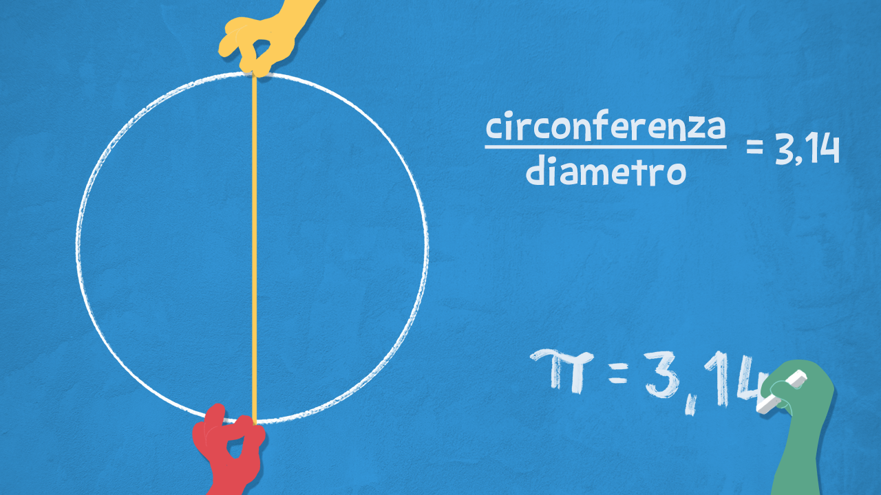 Pi Greco: lunghezza della circonferenza e area del cerchio