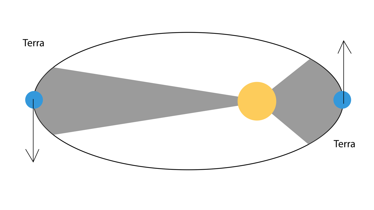 Keplero e le sue tre leggi sul movimento dei pianeti