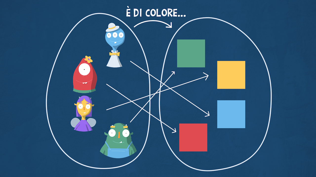Diagrammi e frecce: come usarli nelle relazioni tra insiemi