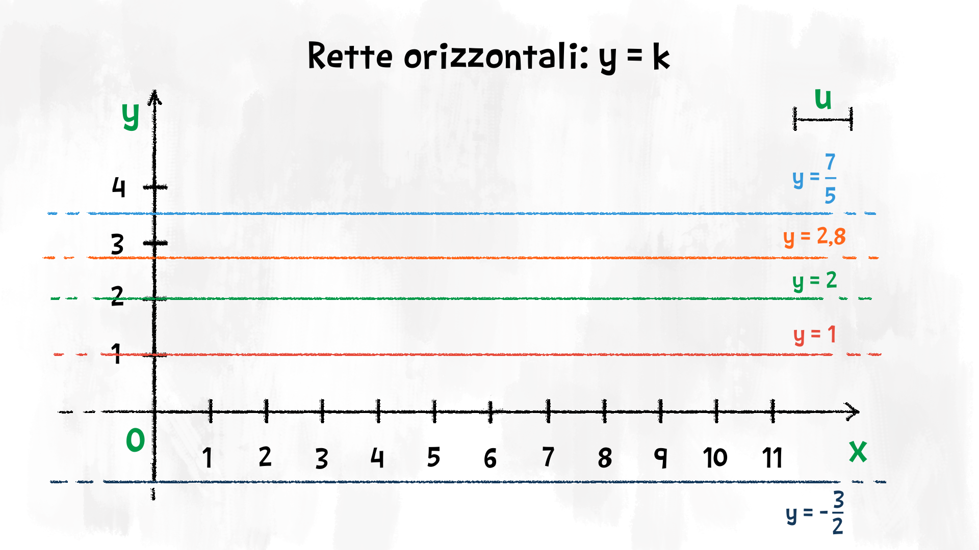 La posizione delle rette nel piano cartesiano