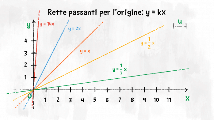 La posizione delle rette nel piano cartesiano