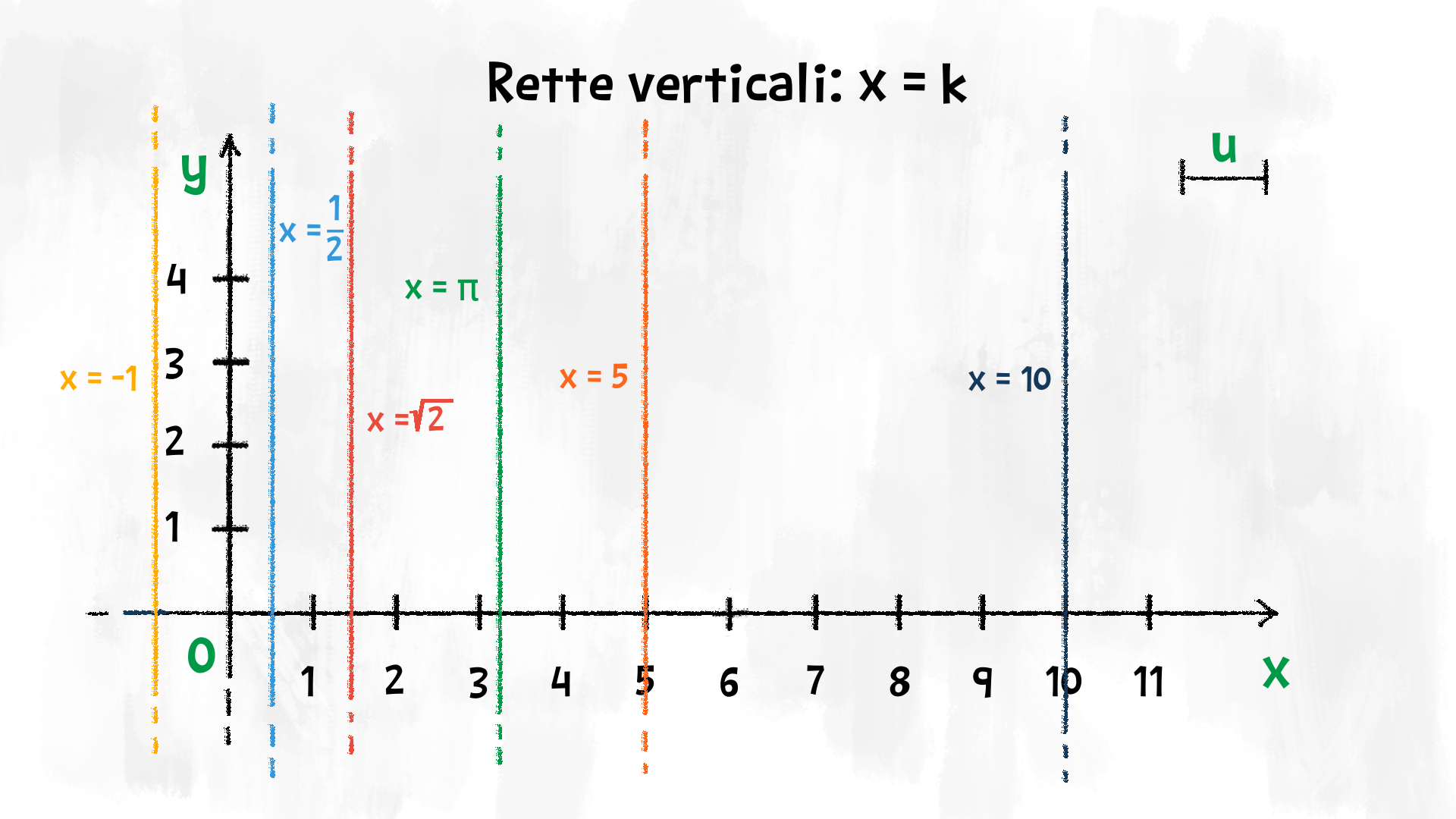 La posizione delle rette nel piano cartesiano