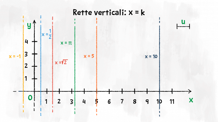 La posizione delle rette nel piano cartesiano