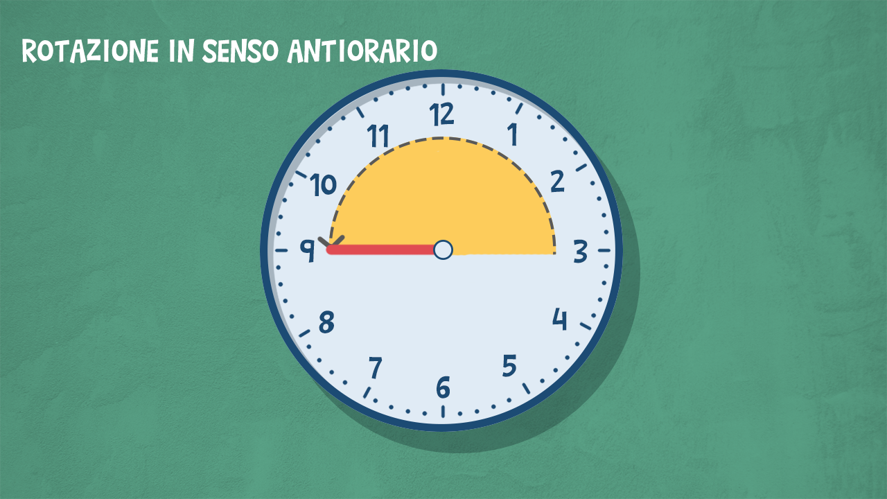 Rotazioni: come funzionano il senso orario e antiorario