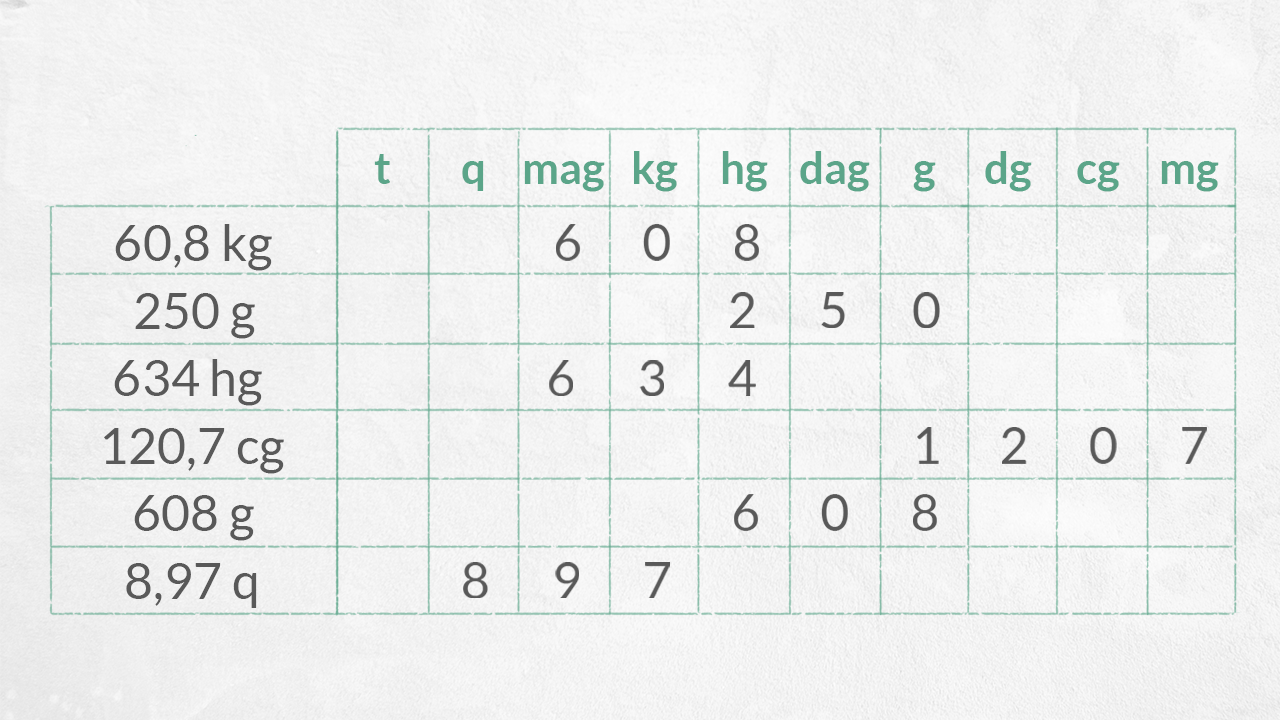 Il chilogrammo: multipli e sottomultipli