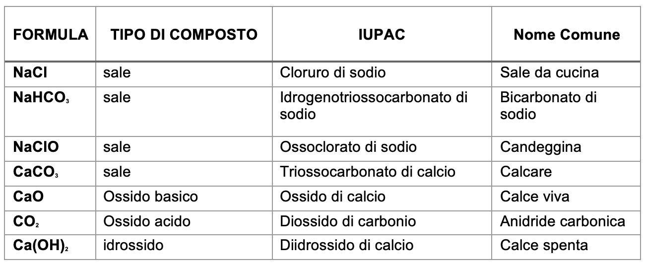 La nomenclatura dei composti e le formule chimiche