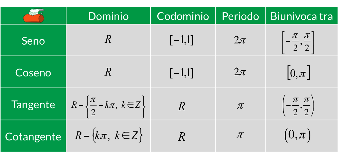 Funzioni goniometriche inverse: definizione
