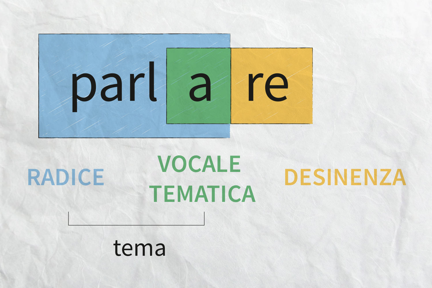 Le coniugazioni del verbo: are, ere, ire e verbi irregolari