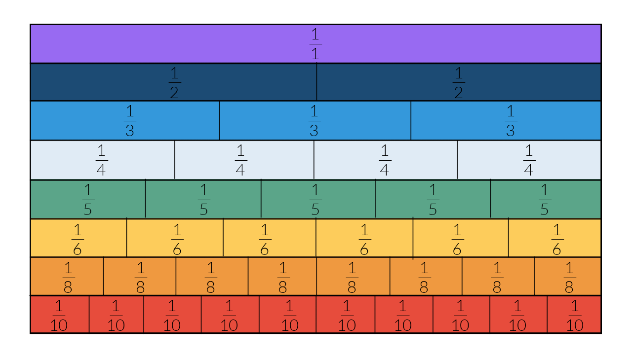 Unità frazionarie e frazioni decimali: cosa sono