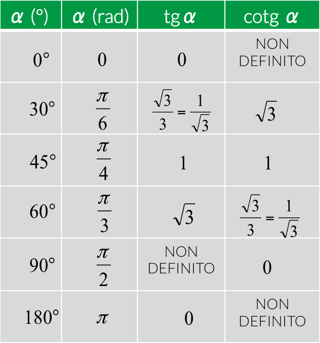 Tangente e cotangente: seconda relazione fondamentale