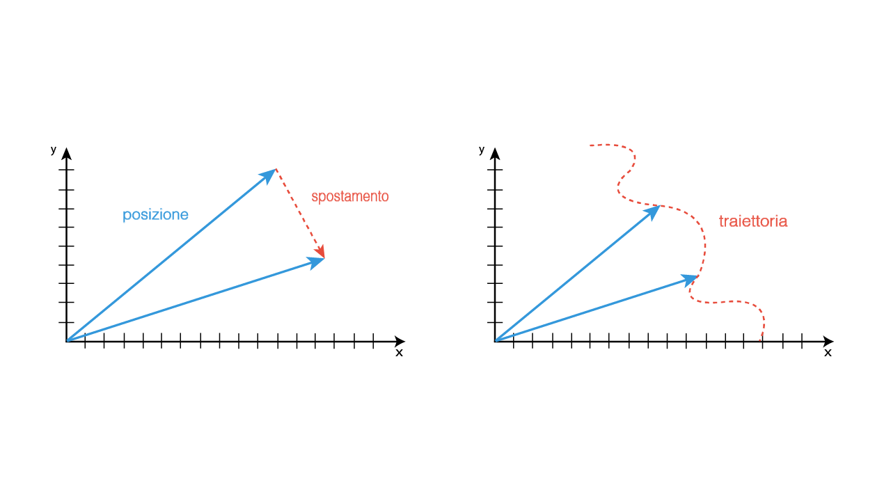 Equazioni Di Fisica Di Base Cinematica