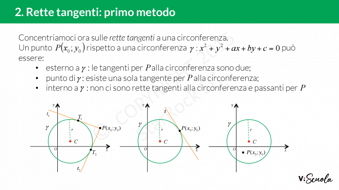 Primo metodo per individuare le rette tangenti