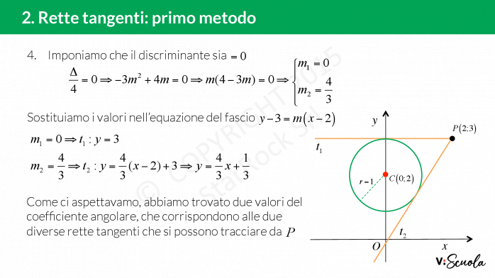 Primo metodo per individuare le rette tangenti