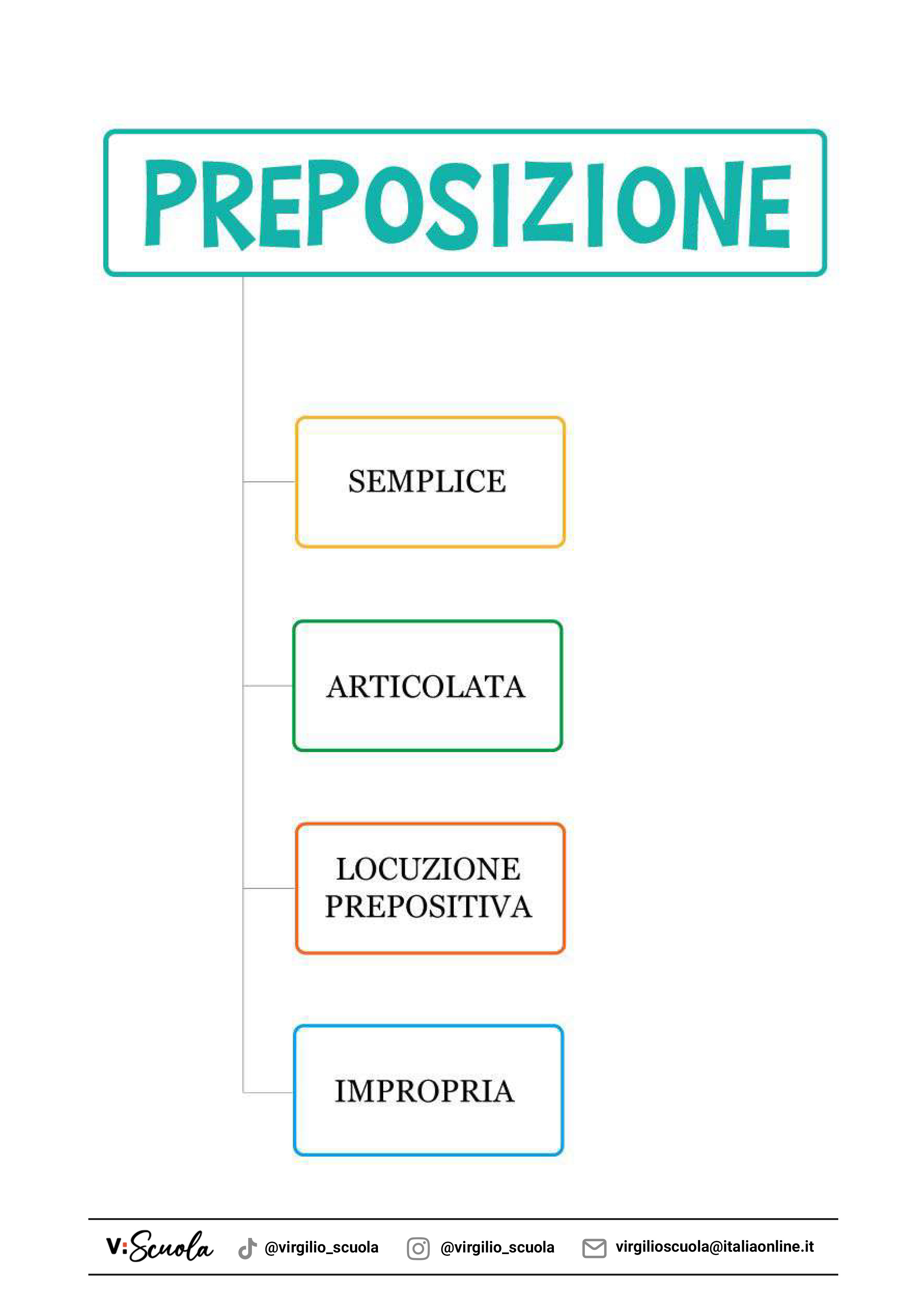 La mappa mentale della preposizione per ripassare