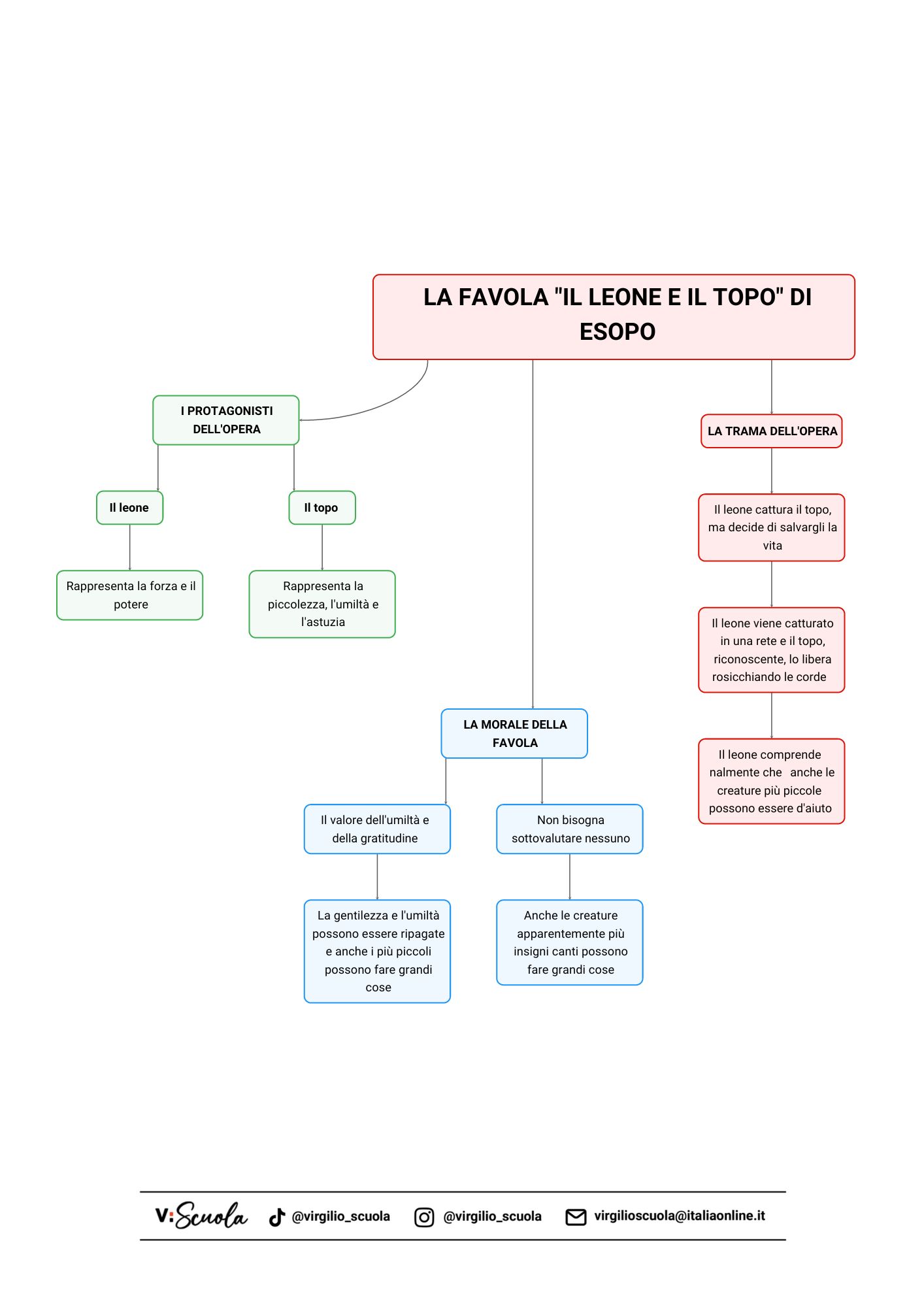 Il leone e il topo di Esopo: favola e spiegazione