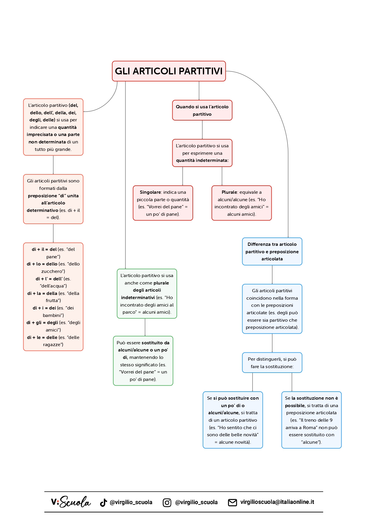 Articoli partitivi: cosa sono e come riconoscerli