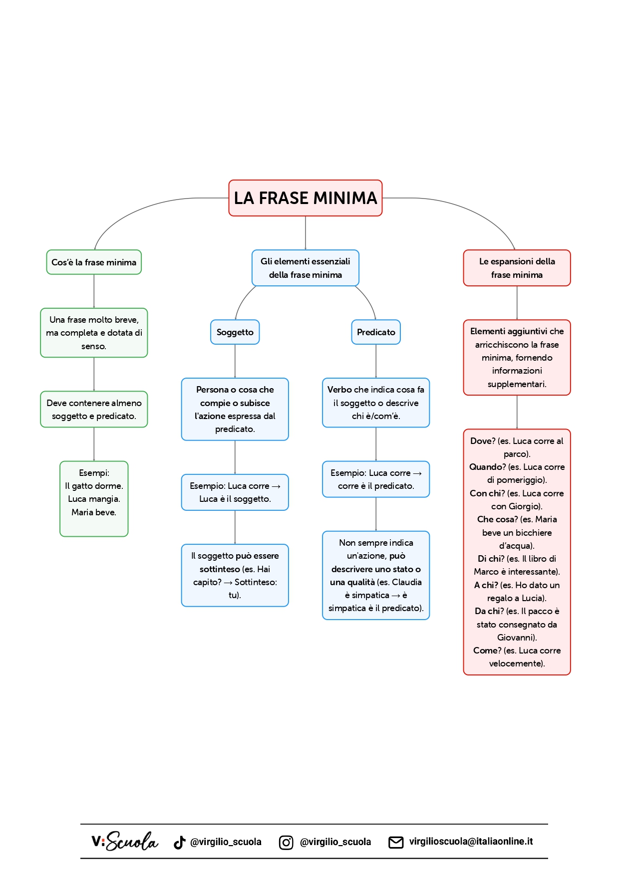 La frase minima - scuola Primaria