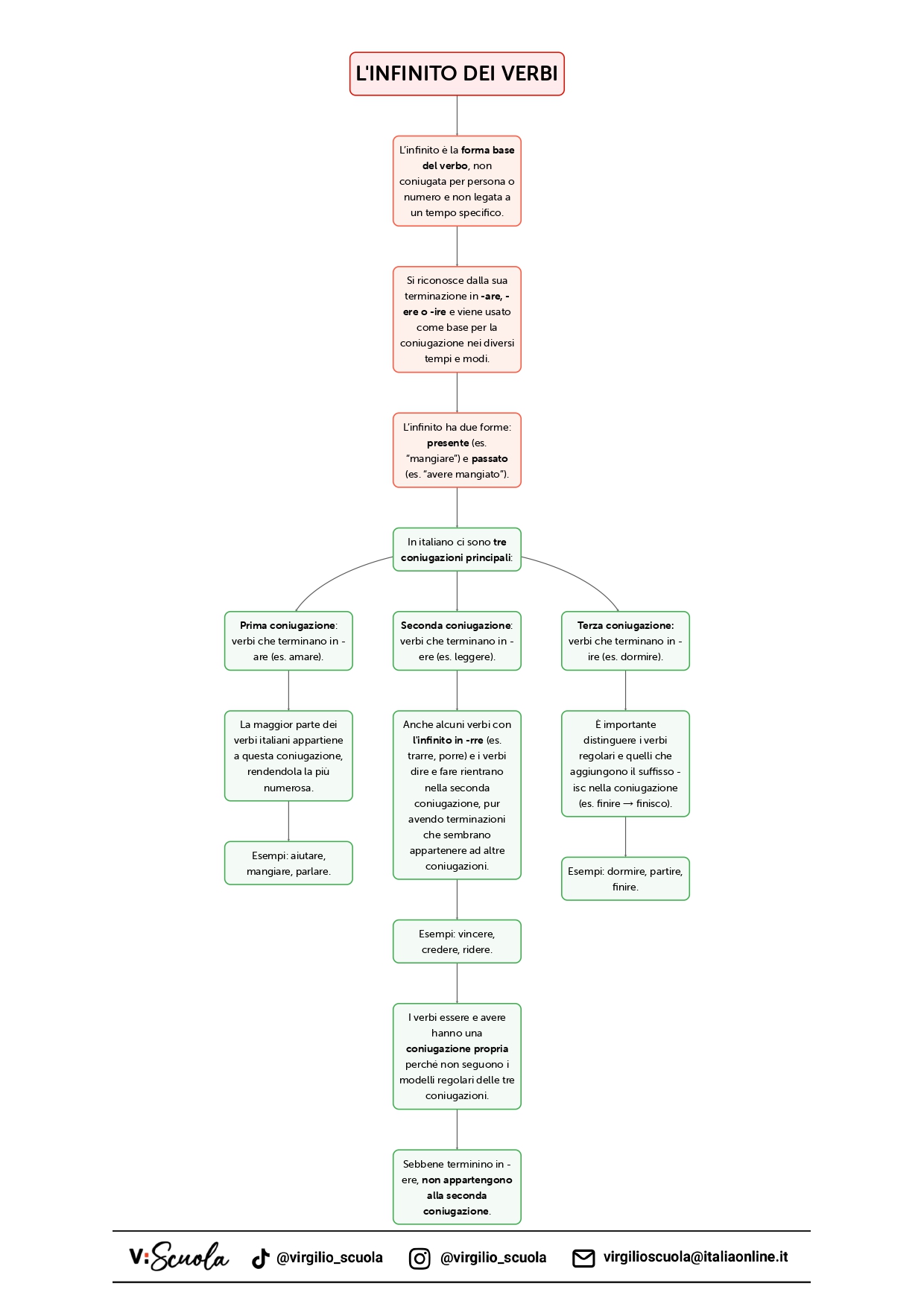 L’infinito dei verbi: le tre coniugazioni