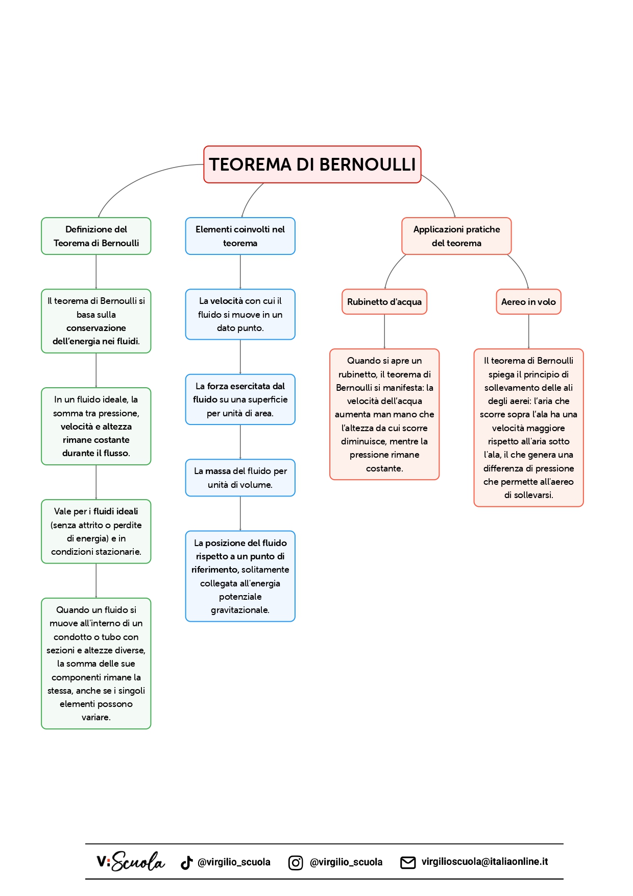Teorema di Bernoulli per Superiori