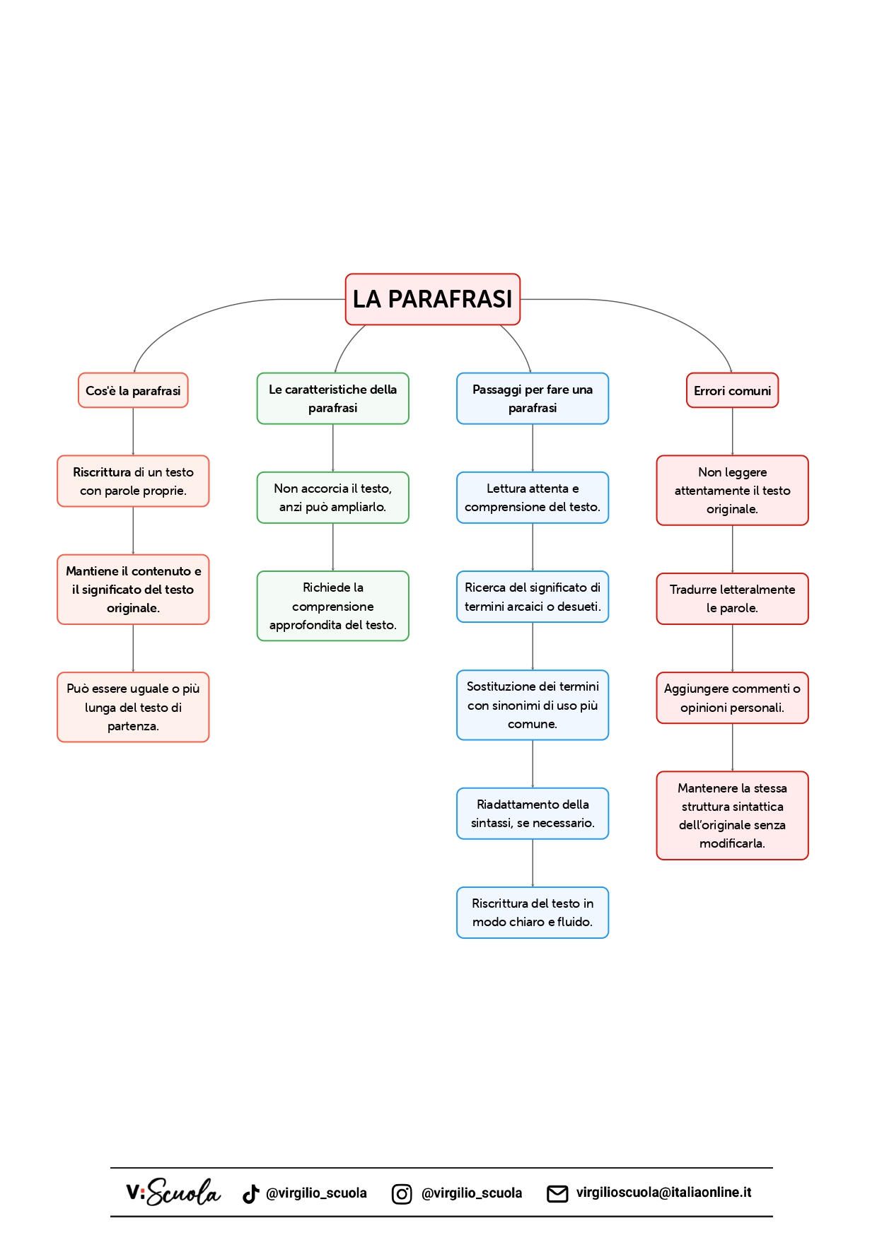 Come si fa una parafrasi? Consigli e metodi