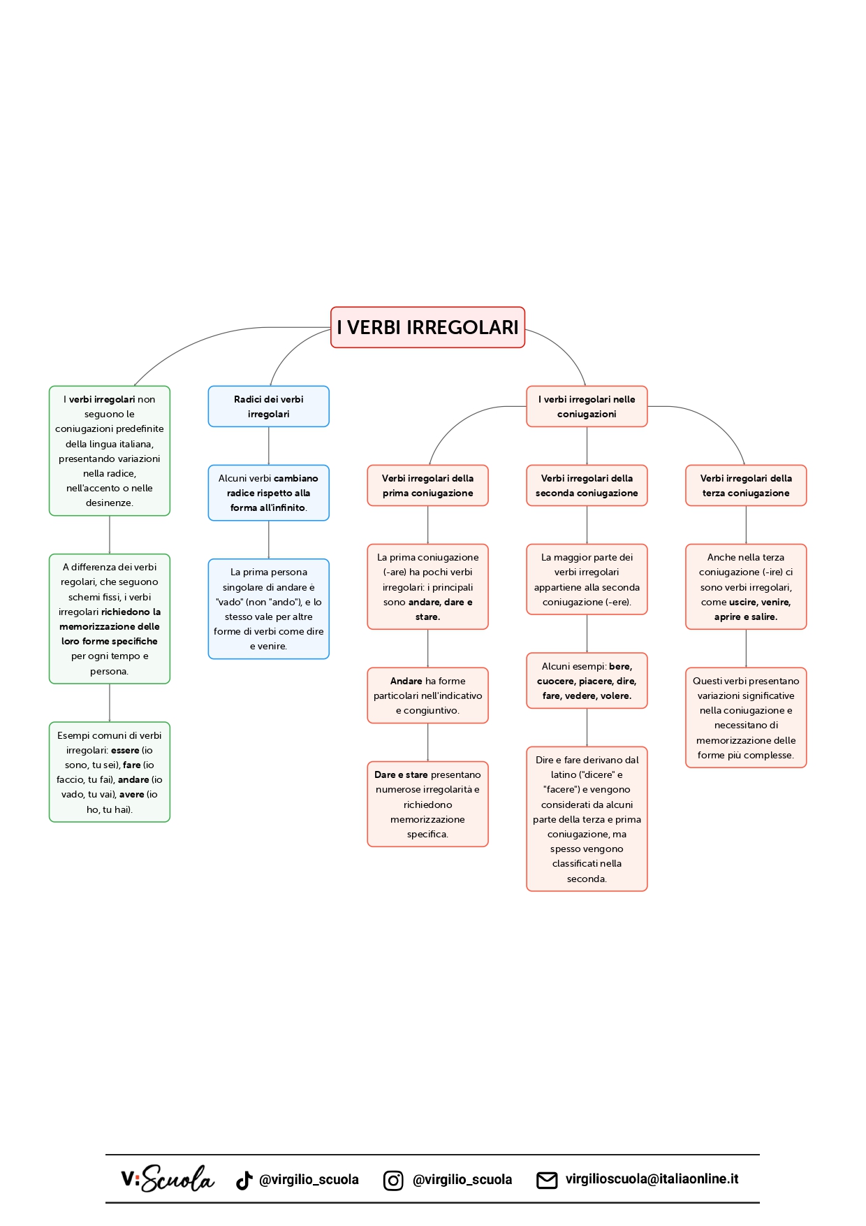 I verbi irregolari: come si coniugano in grammatica