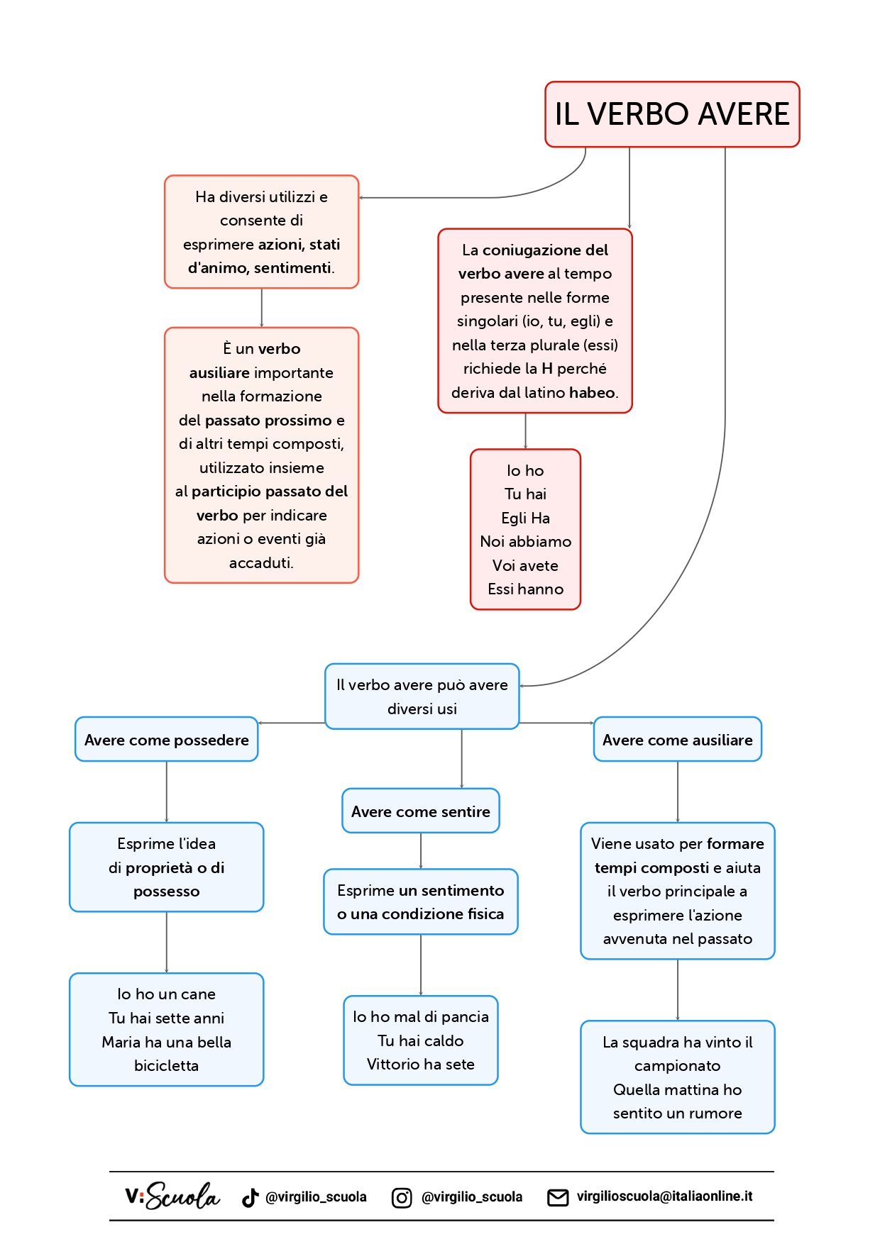 Il verbo avere: come e quando si usa e come coniugarlo