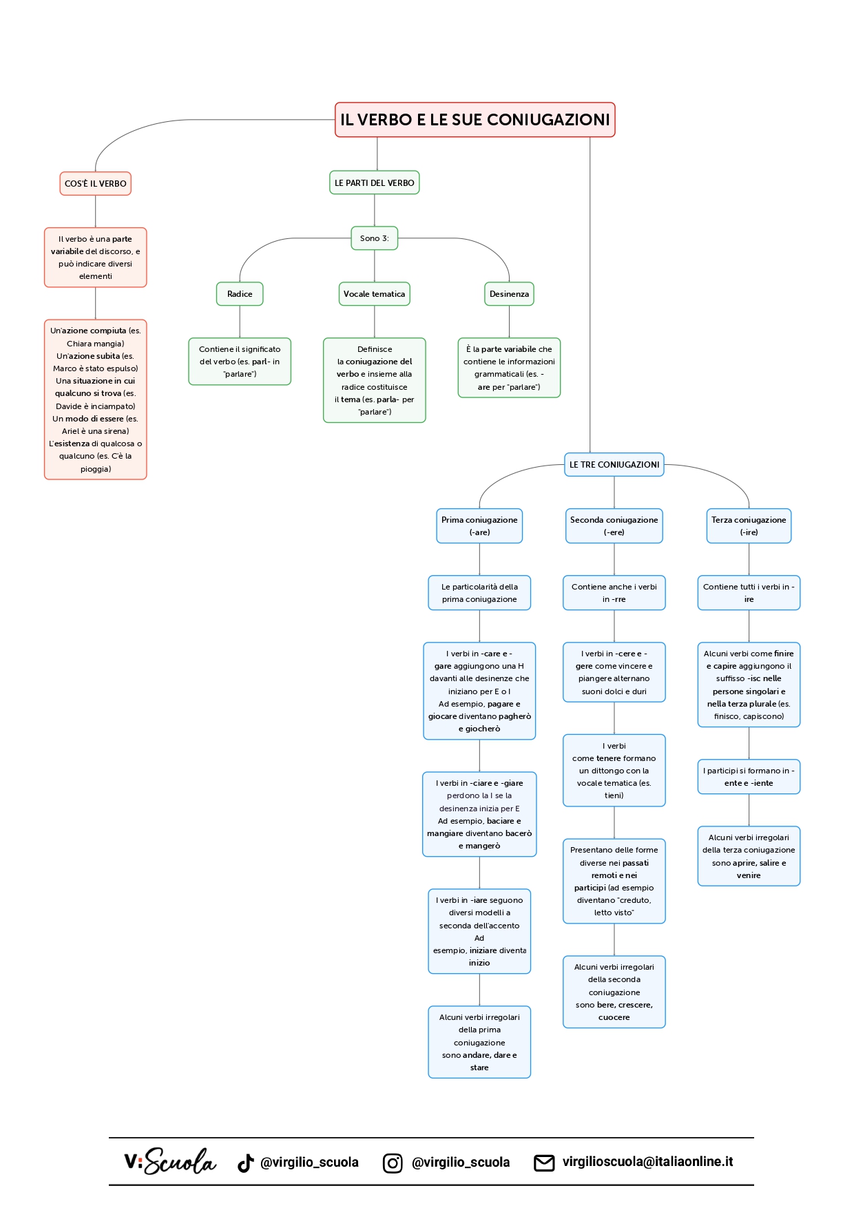 Le coniugazioni del verbo: are, ere, ire e verbi irregolari
