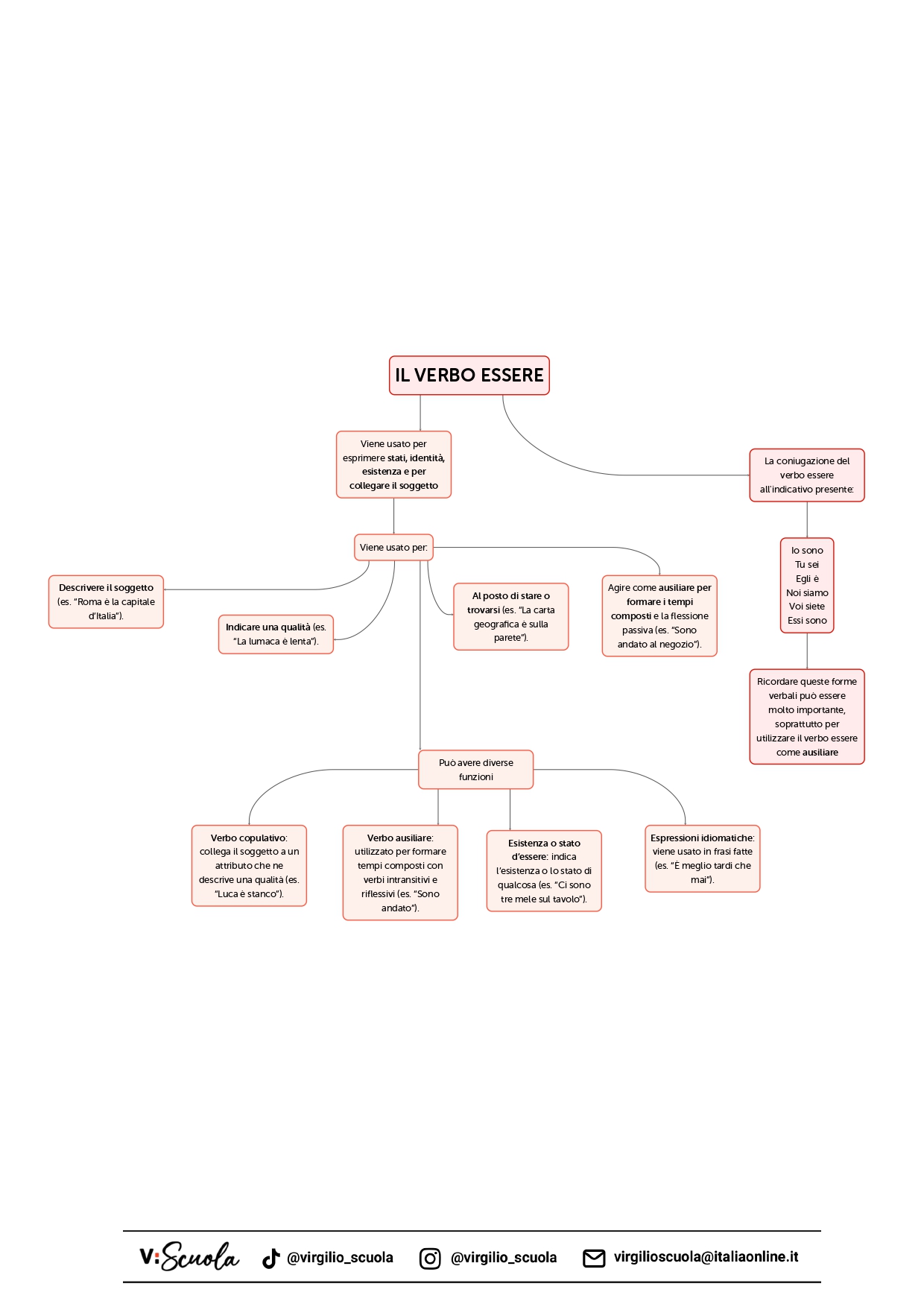 Il verbo essere: quando si usa e come si analizza