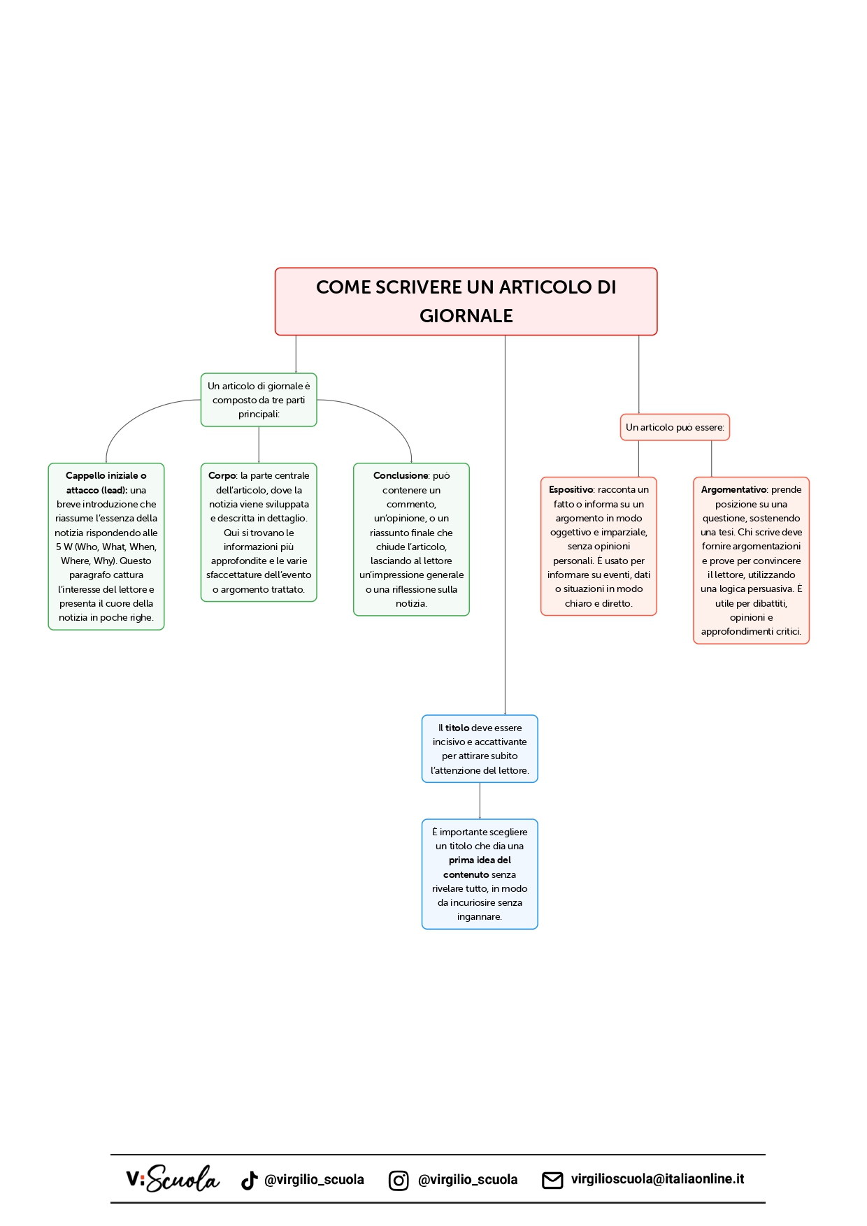 Articolo di giornale: le caratteristiche fondamentali per scriverlo