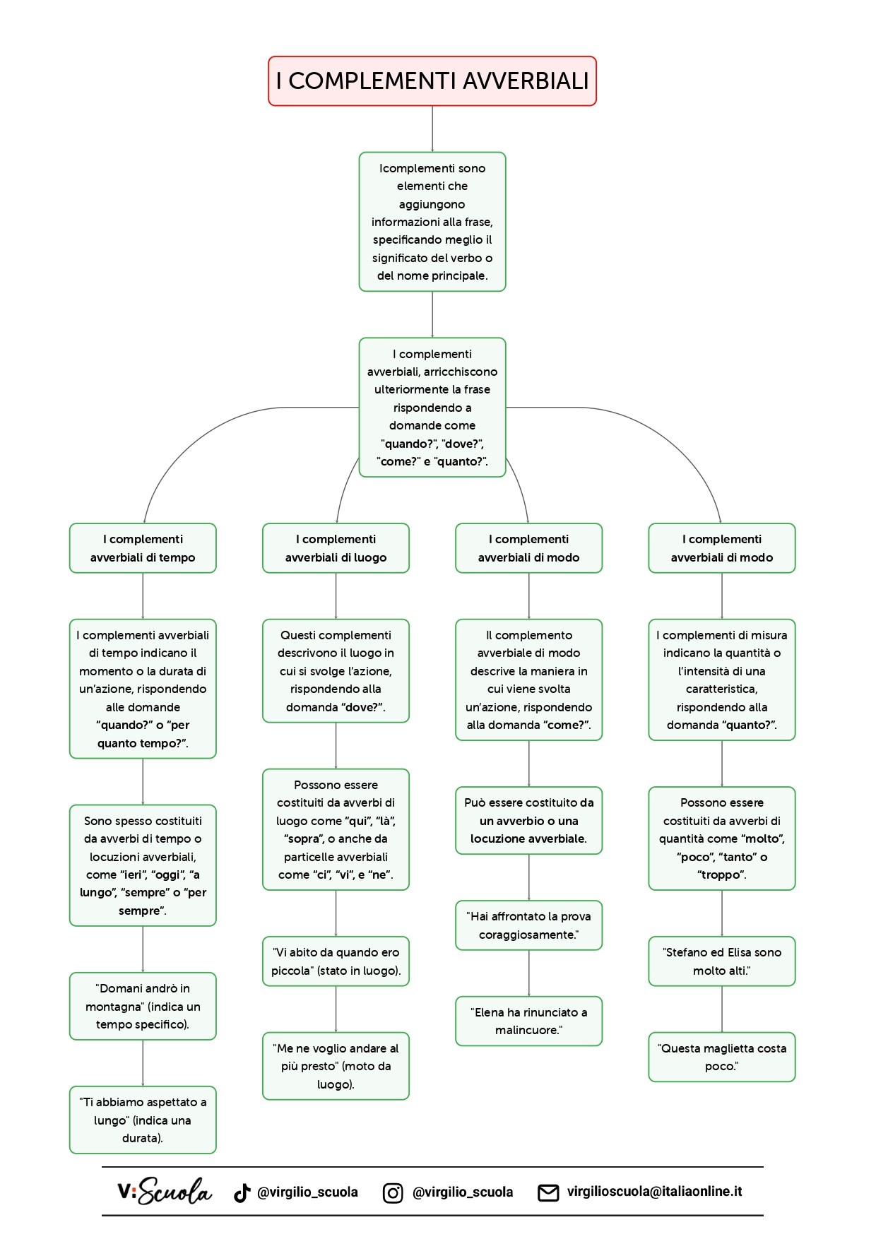 I complementi avverbiali: quali sono e come si riconoscono