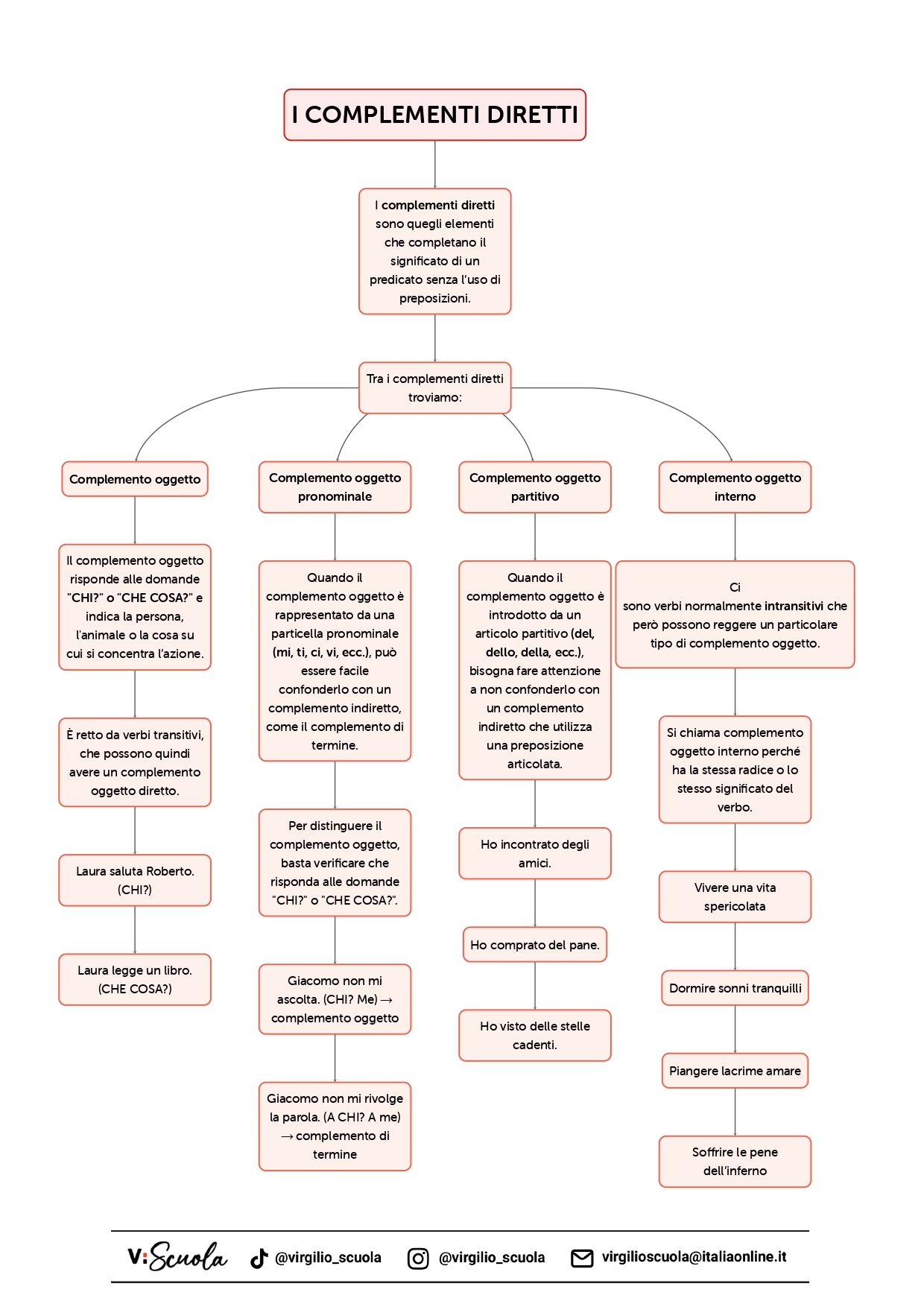 I complementi diretti: cosa sono e come distinguerli