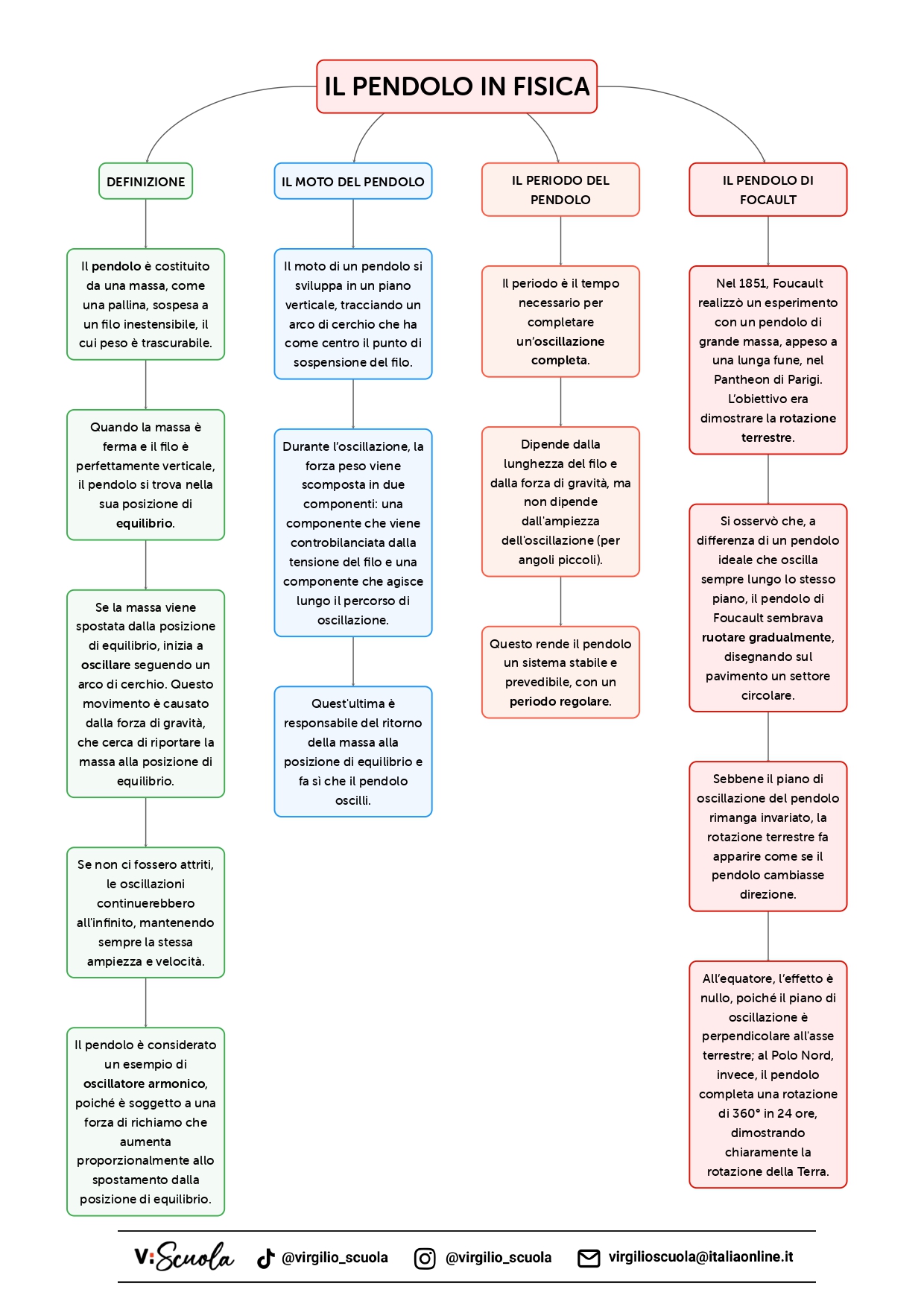 Il pendolo in fisica: come si definisce e quali sono le formule