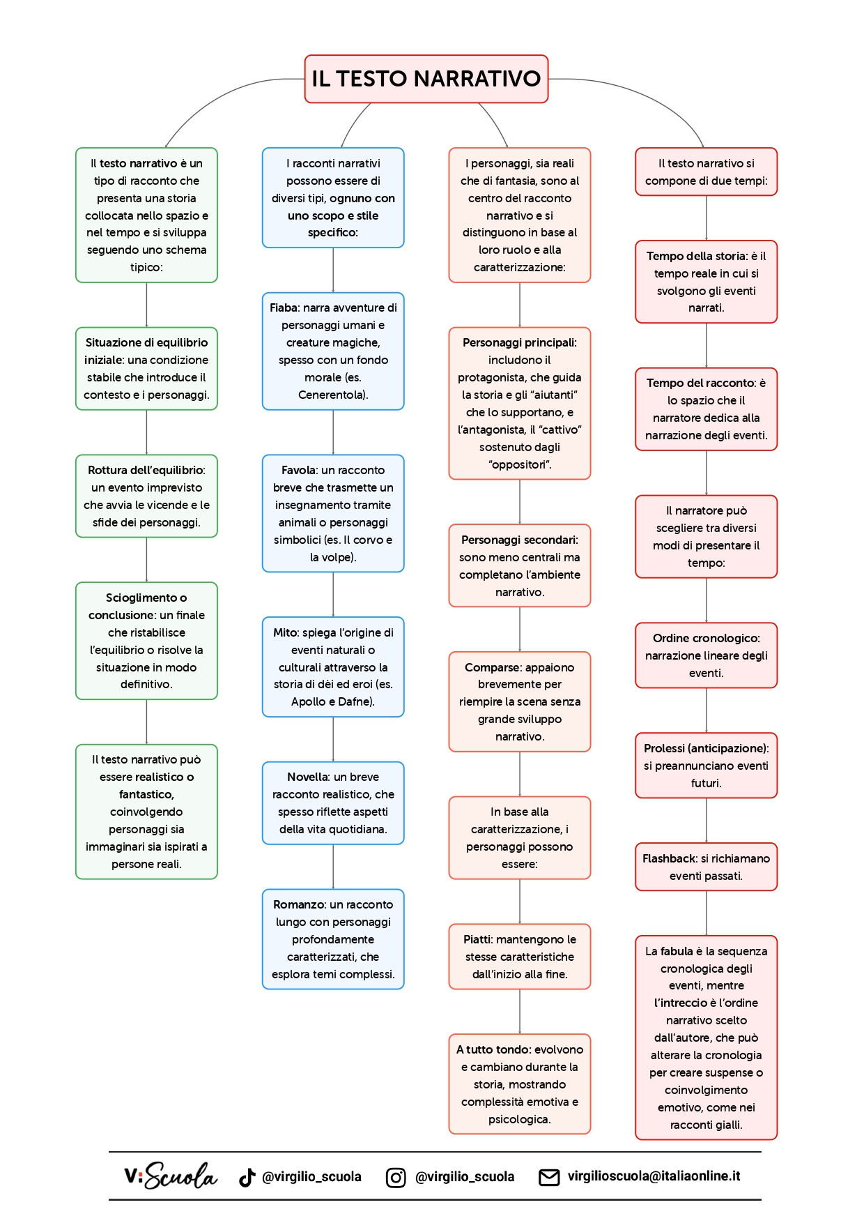 Il testo narrativo: struttura ed elementi