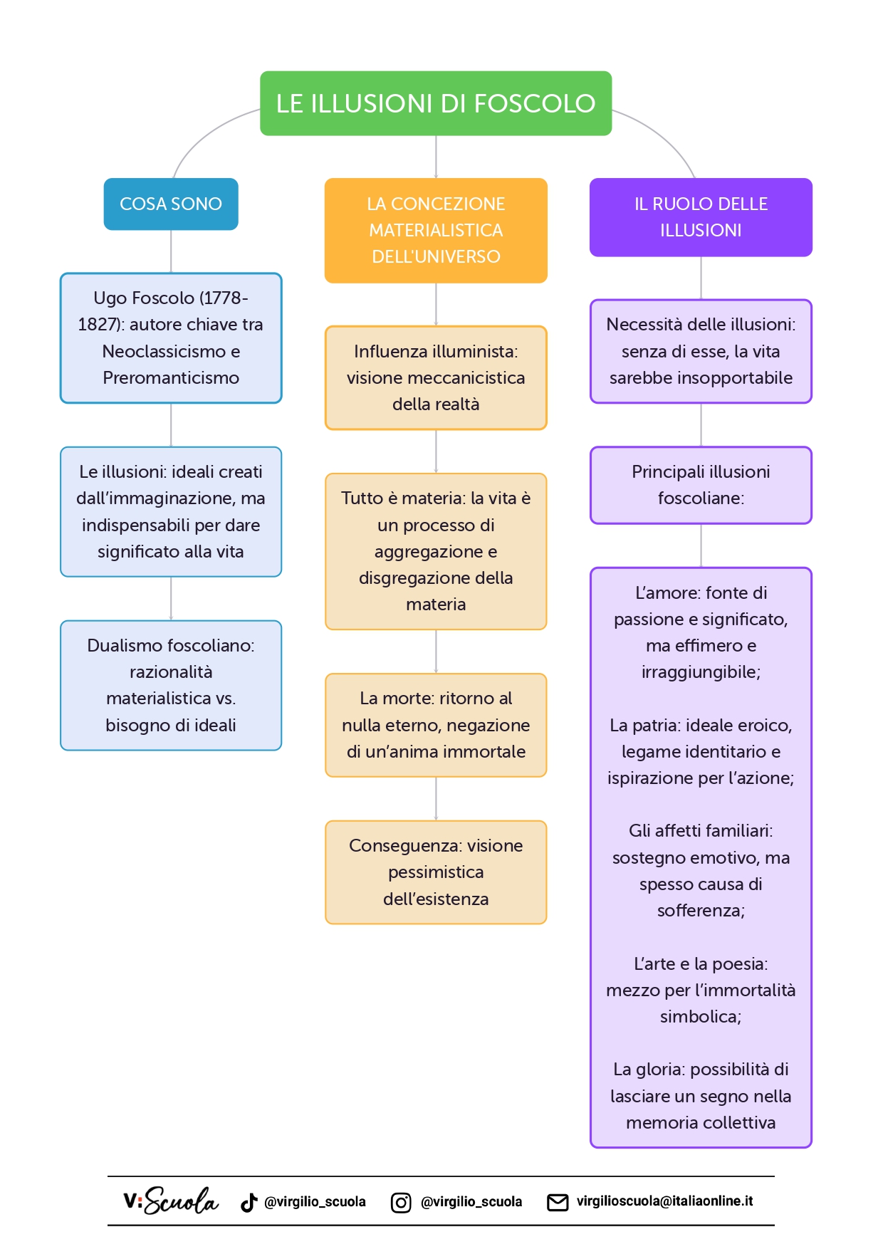 Le illusioni di Foscolo: ideali, poesia e il senso della vita