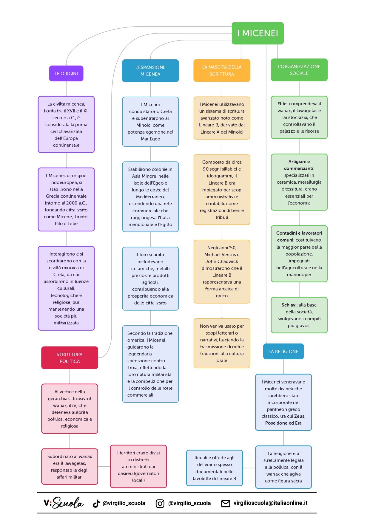 La civiltà micenea: storia e riassunto dei micenei