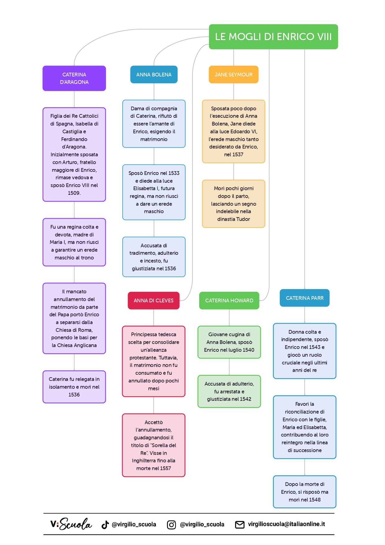 Le sei mogli di Enrico VIII: elenco e descrizione