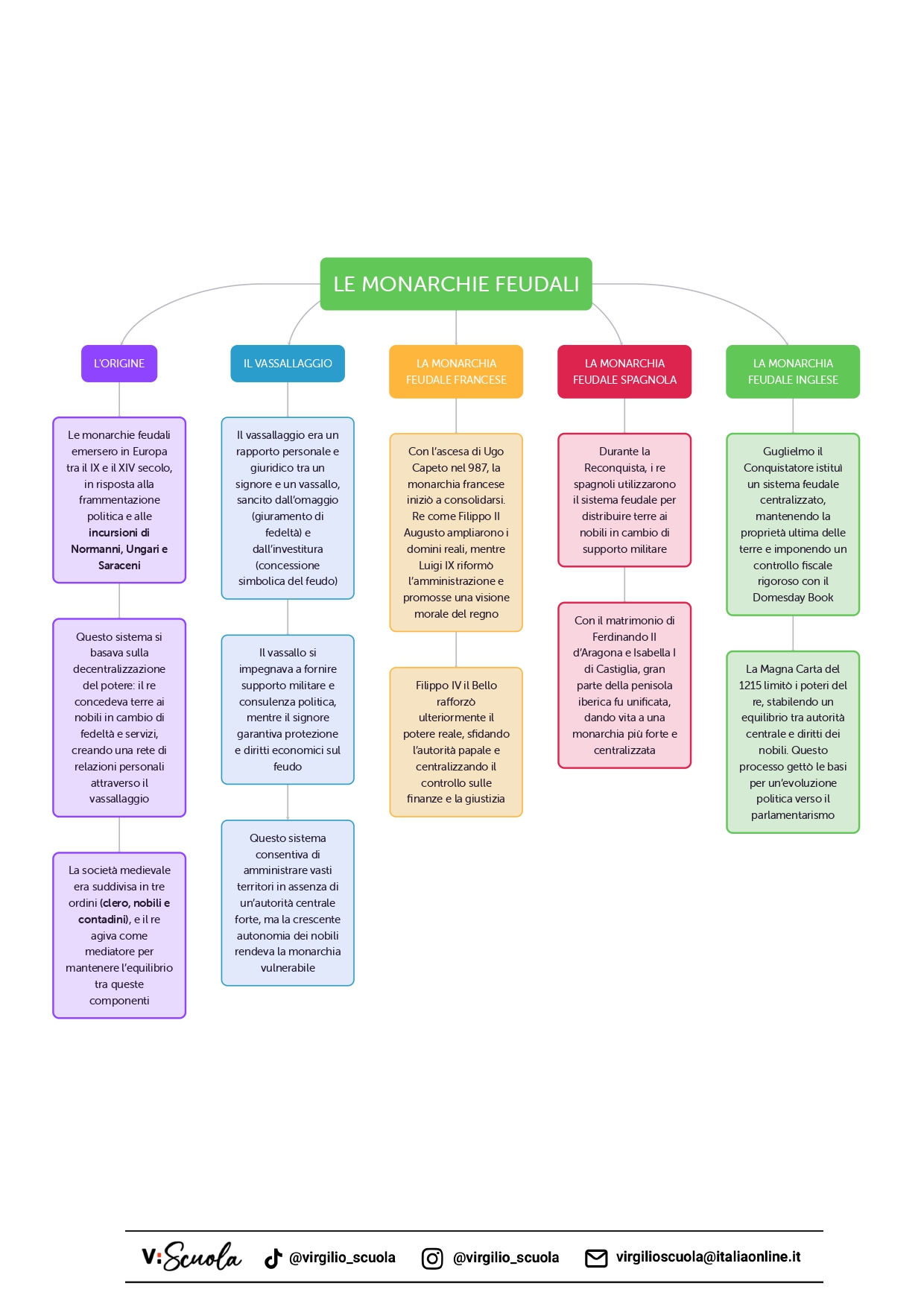 Le monarchie feudali: quali erano e che caratteristiche avevano