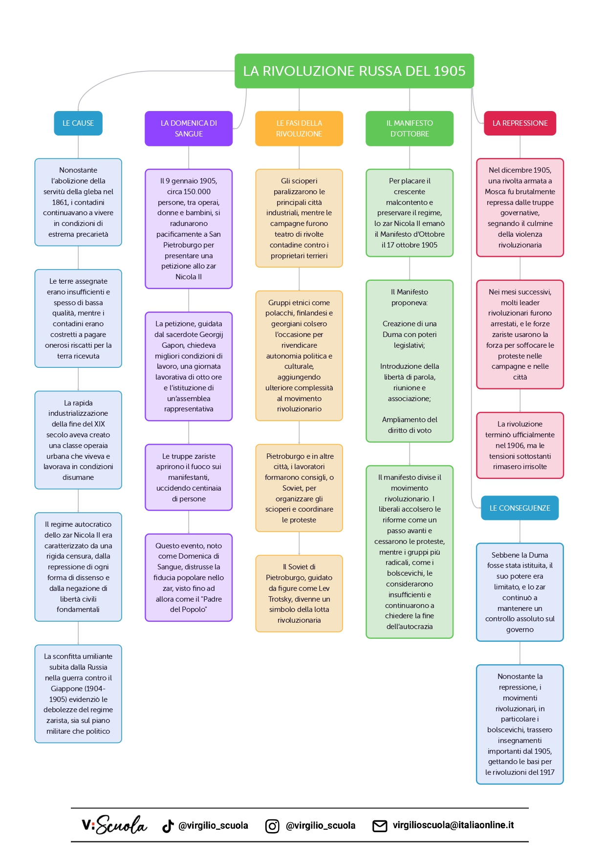 La Rivoluzione Russa del 1905: cause e avvenimenti