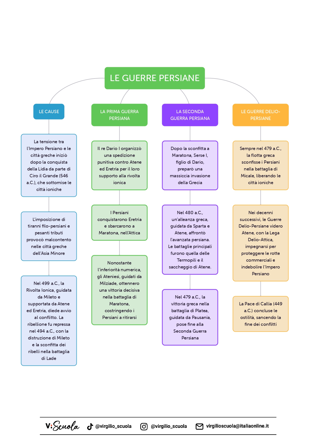 Le Guerre Persiane: riassunto e spiegazione