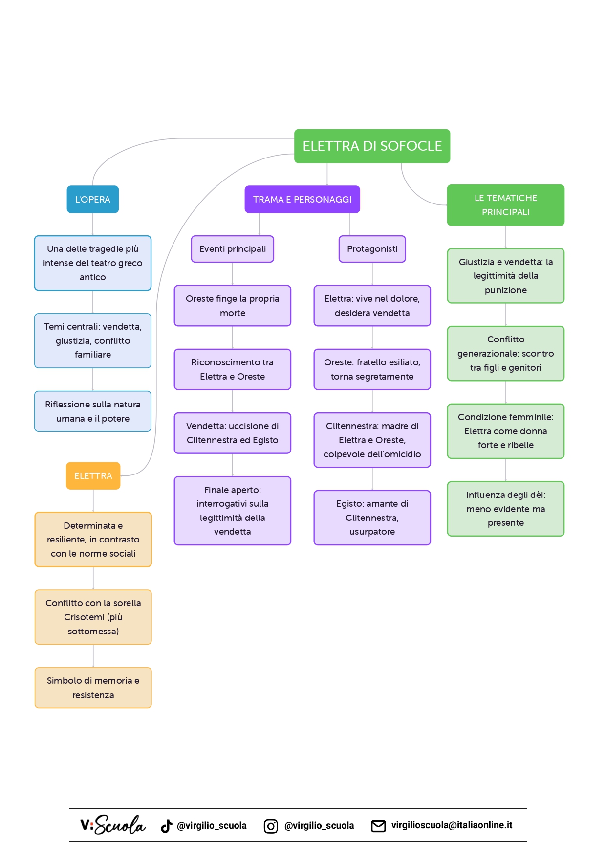 Elettra di Sofocle: trama, tematiche e analisi